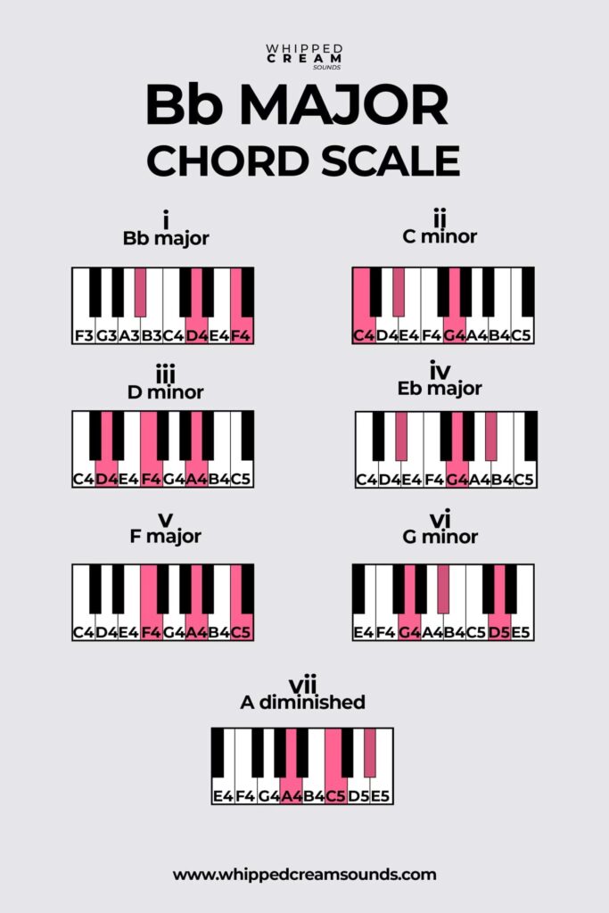 Dominando el Acorde de Bb en Guitarra: Guía Completa | Pianos PUCH