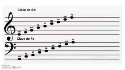 Clave de Fa: Notas y Posiciones en el Pentagrama | Pianos PUCH