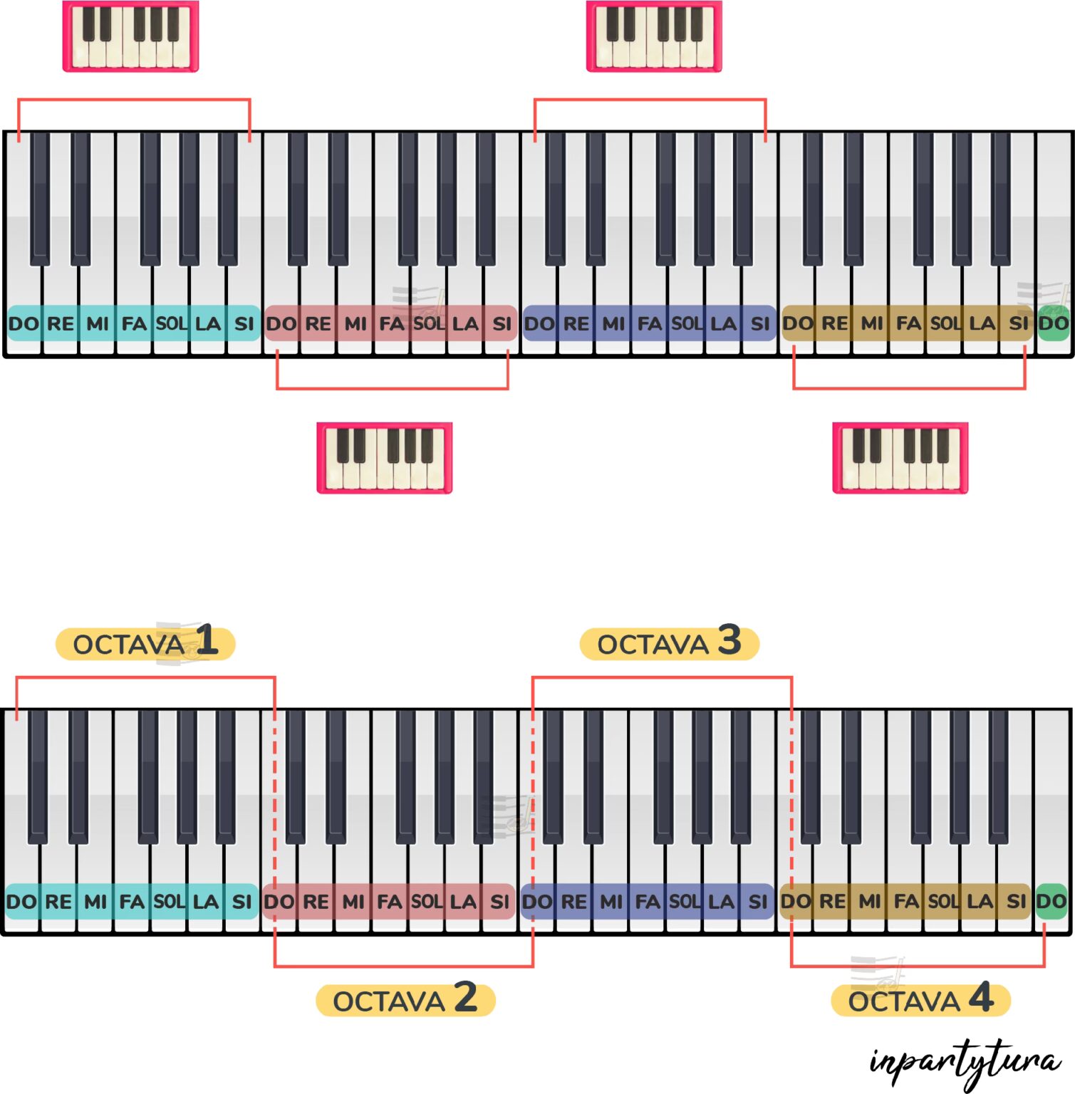 Descifrando las Octavas del Piano: Una Guía Completa | Pianos PUCH