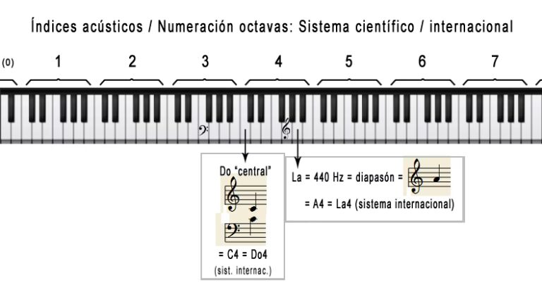 ¿Qué es C4 en el piano y dónde encontrarlo? | Pianos PUCH
