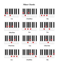 Acorde de La menor (Am) en Piano: Guía Completa y Fácil | Pianos PUCH